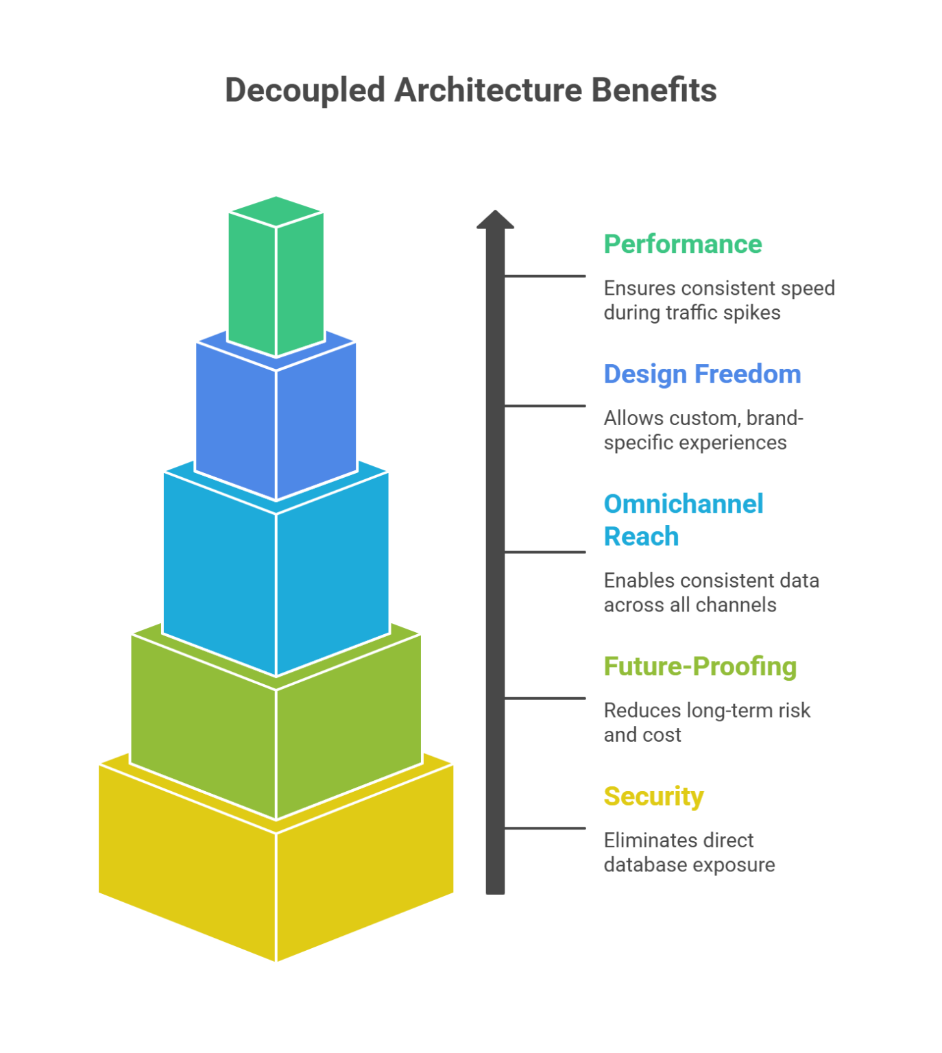 Why Enterprise Ecommerce Is Moving to API-Driven Storefronts